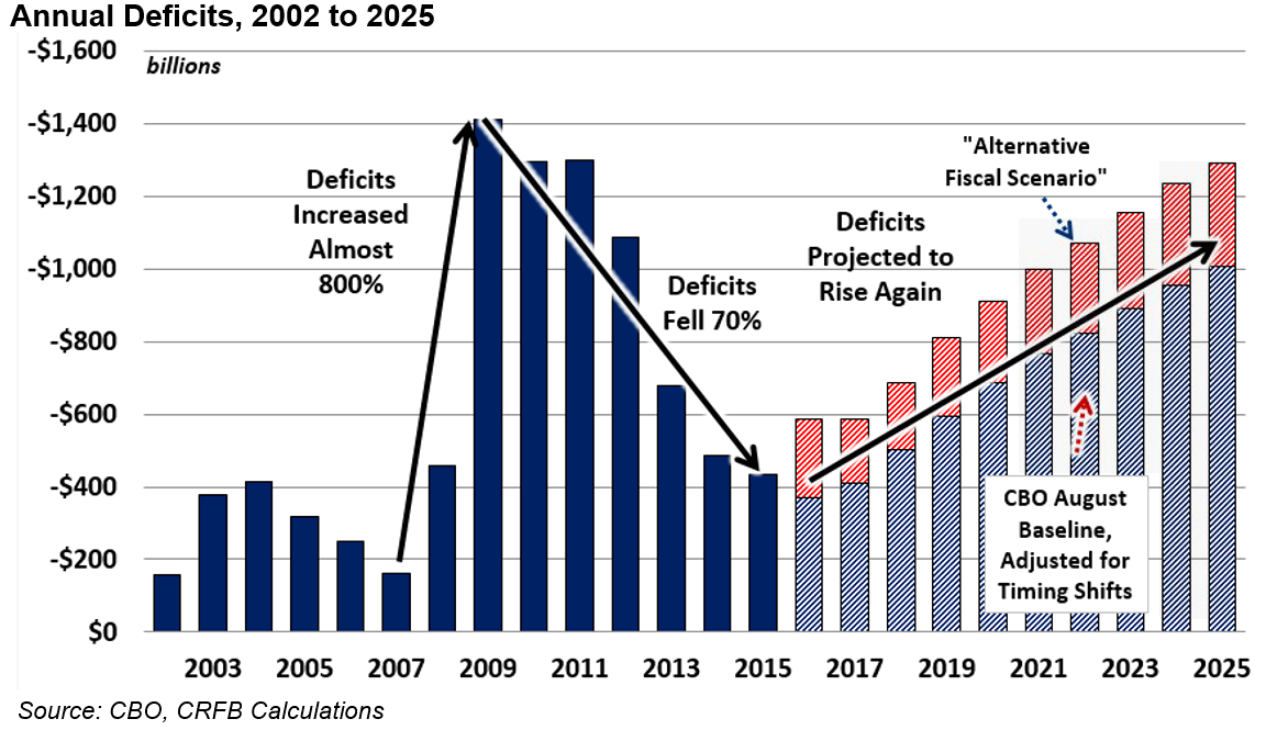 FY 2015 Deficit Falls To 439 Billion But Debt Continues To Rise