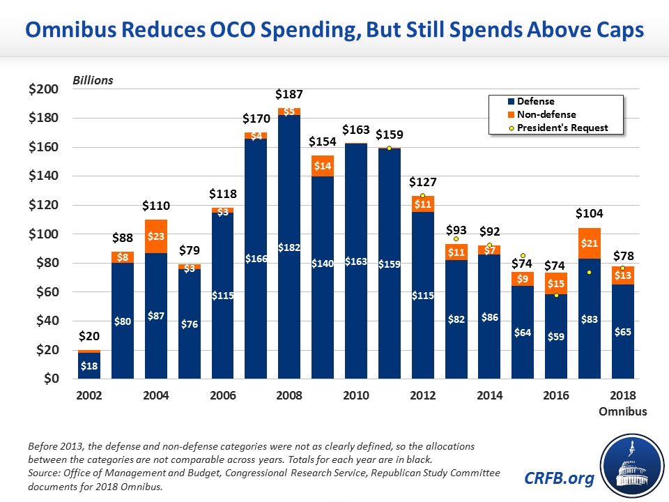 Omnibus Spends $110 Billion Above New Budget Caps-2018-03-29