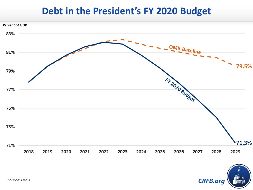 An Overview of the President's FY 2020 Budget-2019-03-11