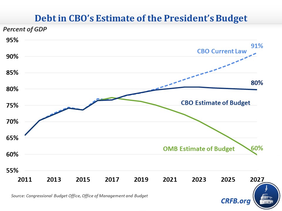 CBO Releases Its Own Estimate of the President's Budget-2017-07-13