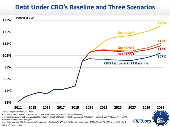 CBO Releases Budget Projections Under Three Scenarios-2021-05-25