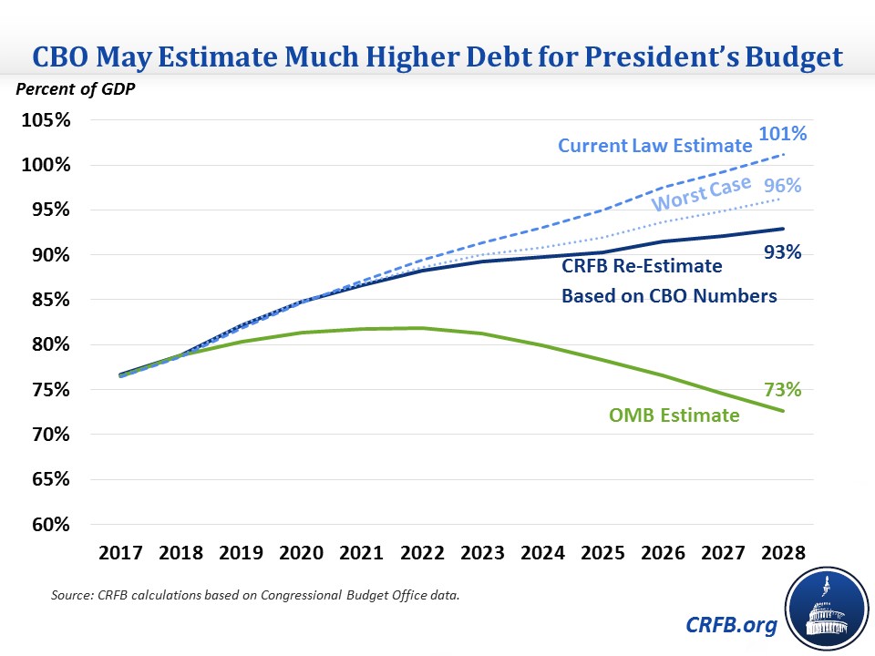Debt Could Be 20 Percent of GDP Higher than President's Budget Claims ...